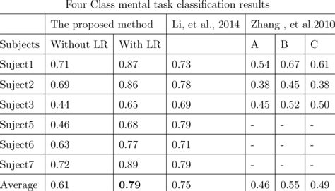 Comparison Of The Proposed Model With Existing Two Methods For Four Download Scientific Diagram