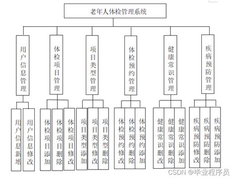 Springboot基于bs的老年人体检管理系统基于bs的系统 Csdn博客
