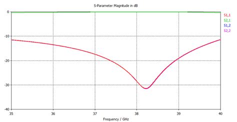 Result Obtained From CST Simulation Download Scientific Diagram