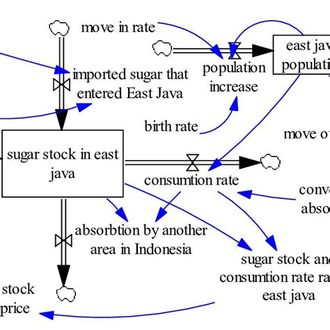 Sugar Market Absorption Sub Model Download Scientific Diagram