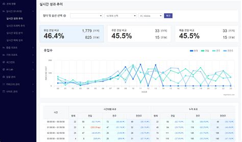통합 광고 관리 환경과 Ai 기술 접목으로 광고 운영 생산성 향상 Bizspring Blog