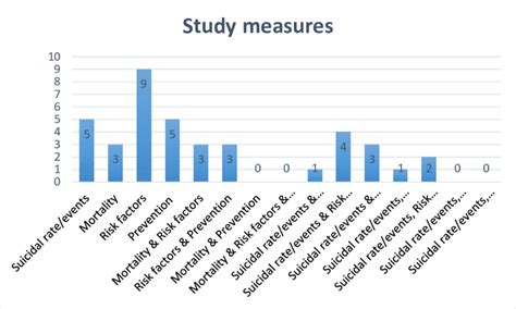 Study Outcome Measures For The Selected Articles Download Scientific