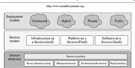 Table 1 From Cloud Computing Vs Grid Computing Semantic Scholar