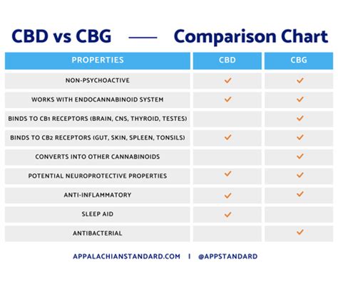 Cbg Vs Cbd Heres What You Need To Know Appalachian Standard