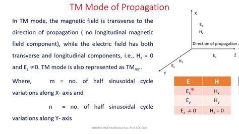 Jntuh Modes Of Em Wave Propagation Tem Te And Tm Modes Youtube