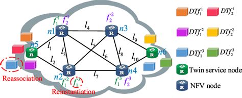 Figure 2 From Digital Twin Assisted Vnf Mapping And Scheduling In Sdn