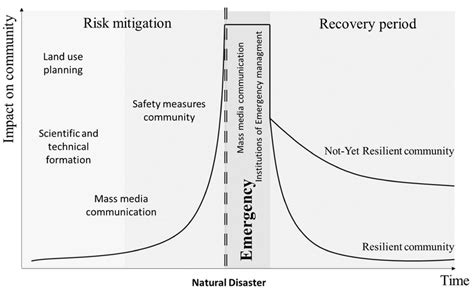 Impact Of Natural Disasters On Society From Risk Mitigation Towards