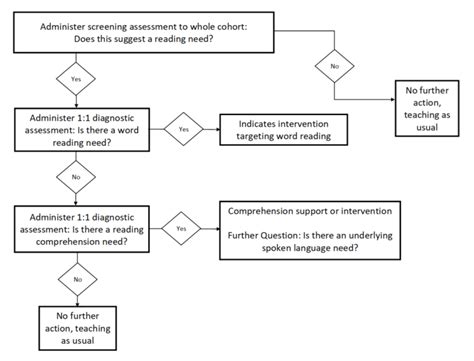Using An Assessment Decision Tree To Align Students Reading Needs To
