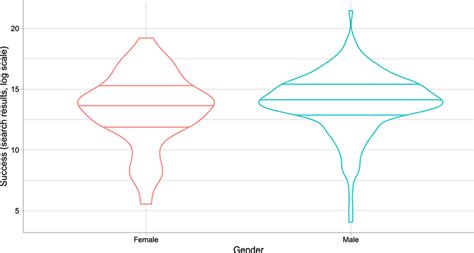 Distribution Of Popularity Across Gender Both Plots Include Reference