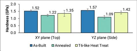 Nanoindentation Hardness Of 5 Mm Test Cubes With Corresponding Standard