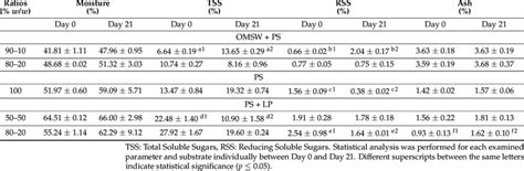 Assessment Of Physicochemical Parameters For Ps And Its Additions To Download Scientific