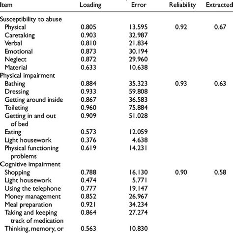 Confirmatory Factor Analysis Results Standardized Factor Loadings And