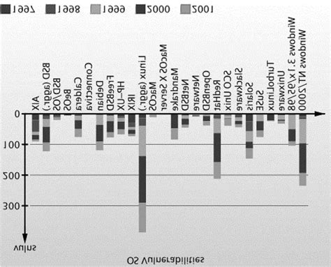 Vulnerabilities In Operating Systems Source Permission To Reprint