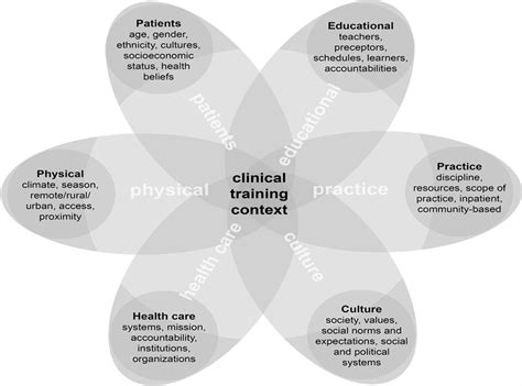 The Contextual Curriculum Learning In The Matrix Learning Academic Medicine The Contextual Curriculum Learning In The Matrix Learning Academic Medicine