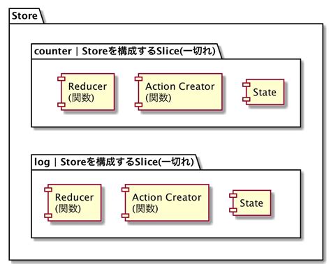 React｜redux Toolkitとhooks Apiを利用してreduxを導入 わくわくbank