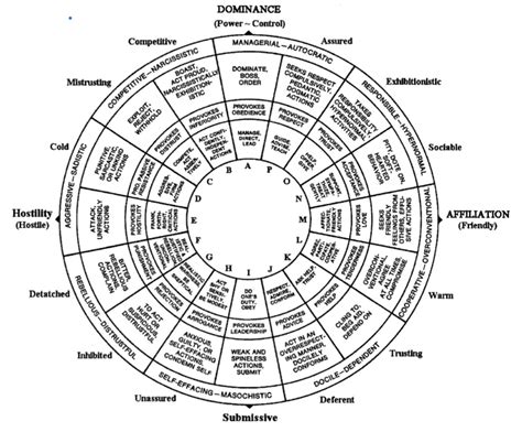 Interpersonal Theory Cheat Sheet Free Download