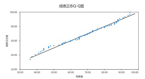 正态性检验全流程正态化检验 Csdn博客