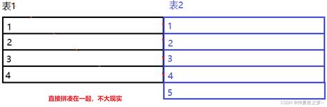 多表查询子查询嵌套合并查询 sql的多表数据嵌套查询 CSDN博客