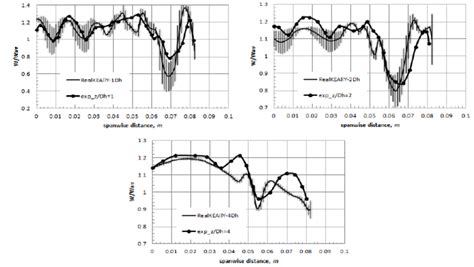A Normalized Streamwise Velocity Plots At Different Distances From The