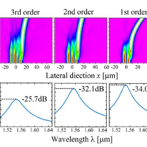 Waveguide Width Dependence Of The Propagation Constant Of Each Mode
