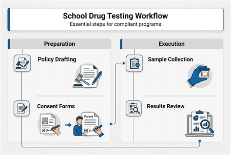 Compliant Drug Testing Workflow For Schools In 2026
