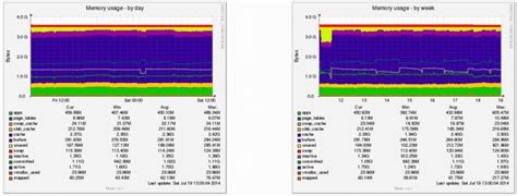 are you measuring linux web server memory usage correctly