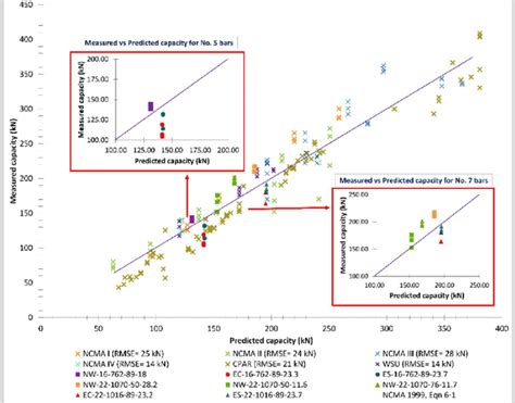 Measured Capacity Vs Predicted Capacity Download Scientific Diagram