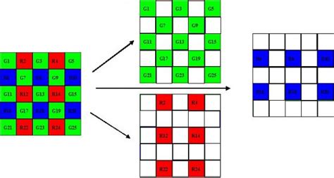 Creating Color With A Bayer Cfa Color Filter Array Vision Systems Technology