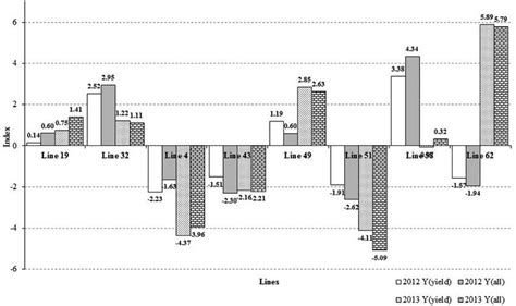 multi dimensional indices estimated for all traits analyzed in the