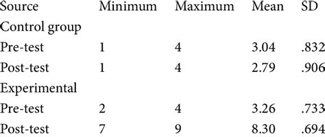 Descriptive Statistics For Pre Test And Post Test Performance For