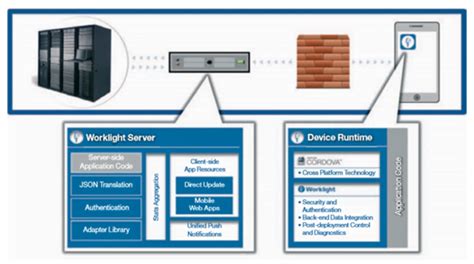 Improve Your Mobile Application Security With IBM Worklight Kennisportal Gratis Kennis Voor