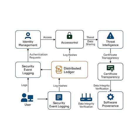 Cybersecurity Blockchainsecurity Dlt Zerotrust Web3security Kingscollegelondon Siem