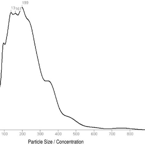 Frequency Size Distribution Graph Of Exo Hascs The Nanoparticle Download Scientific Diagram