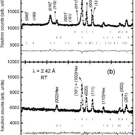 observed solid circles calculated continuous curve and difference