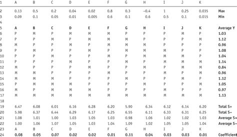 Example Of An Iteration Of The Design Of Experiments Strategy Download Table