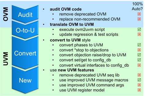 Early Uvm Translation During The Execution Of This Flow We Performed