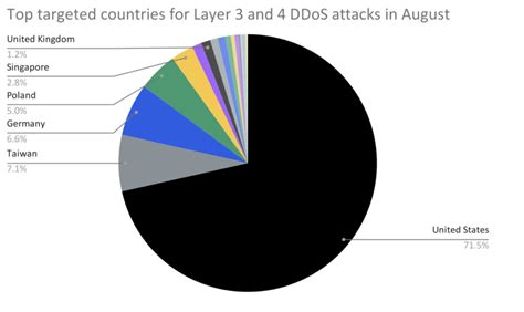 The Global Ddos Threat Landscape September 2022 Security Boulevard