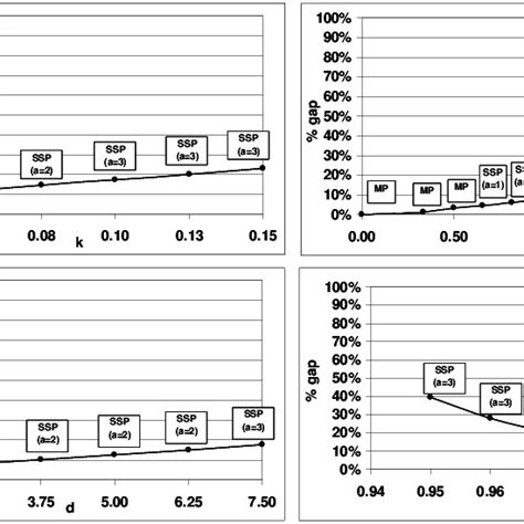 minimum performance gap and the corresponding heuristic download