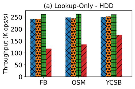 Search Performance Comparison On Hdd And Ssd The Inner Nodes Are Download Scientific Diagram