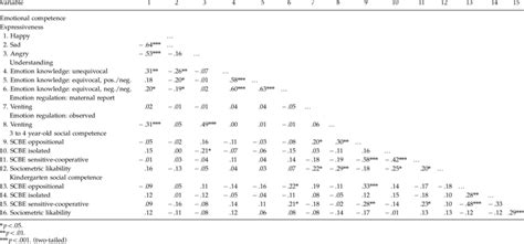 Intercorrelations Among Elements Of Longitudinal Model Download