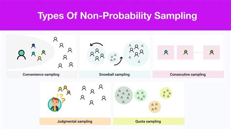 Sampling Methods Techniques Probability Vs Nonprobability Sampling