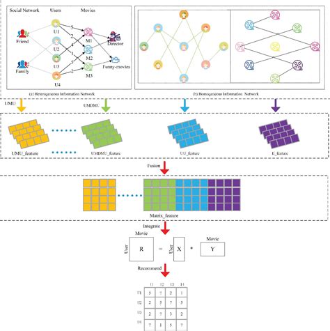 H2rec Homogeneous And Heterogeneous Network Embedding Fusion For Social Recommendation