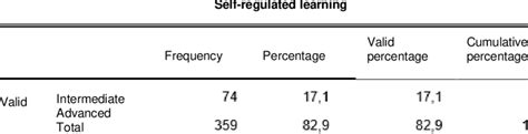 Level Of The Self Regulated Learning Variable Dimensions Download