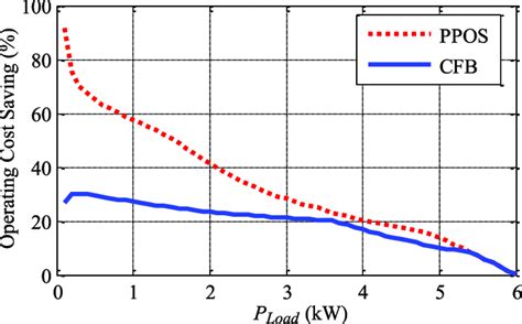 Operating Cost Savings From The Nonlinear Droop Relations Constructed