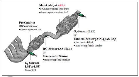 How Many Oxygen Sensors Does A Car Have Innovacera