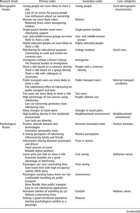List Of Motivating Factor Codes For Ridesharing Behaviour Download