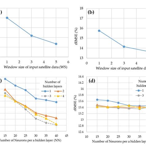 Rrmse Of Models With Various Ann Construction Parameters A Rrmse In