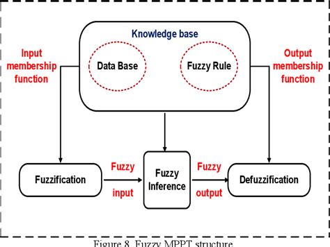 Figure 1 From A Fuzzy Logic Controller Based Mppt Technique For Photovoltaic Generation System