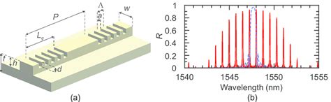 A Scheme Of A Sampled Grating On A Rib Waveguide Λ Is The Grating