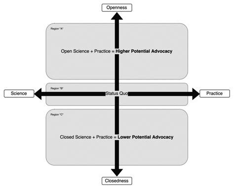 Heuristic Representation Of The Open Vs Closed Download Scientific Diagram
